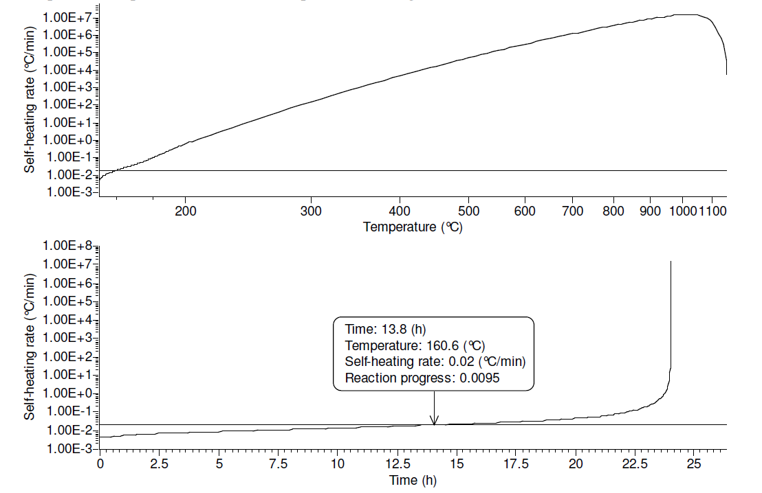 Estimation Of Time To Maximum Rate Under Adiabatic Conditions Tmrad