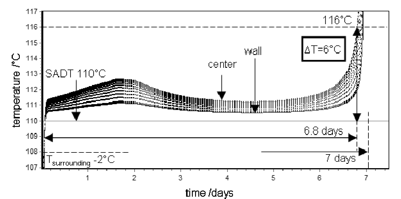 Determination of SADT and Cook-Off Ignition Temperature by Advanced ...
