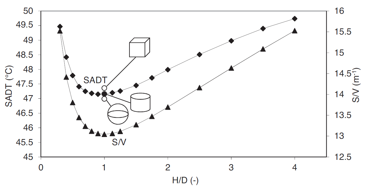 Thermal decomposition of AIBN, Part B: Simulation of SADT value based ...