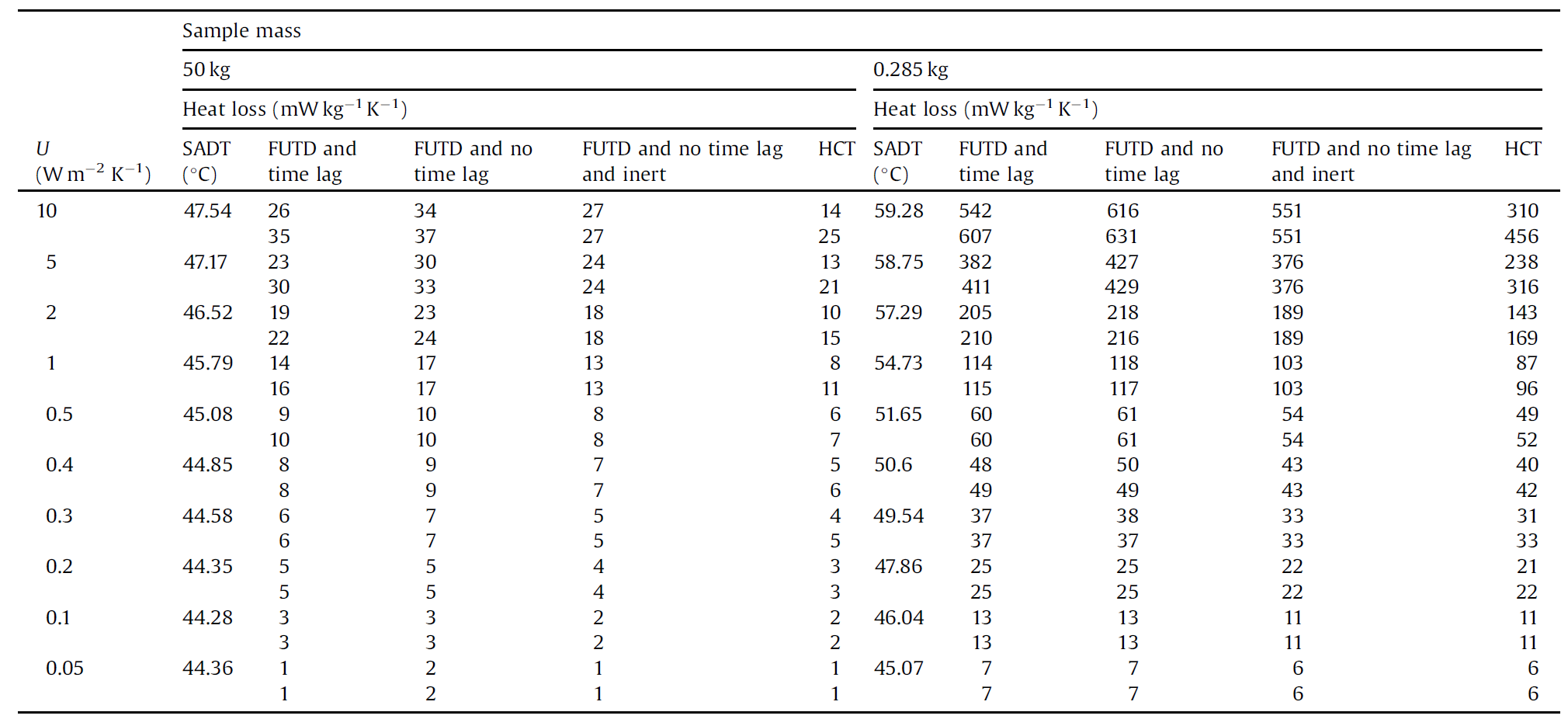 Thermal decomposition of AIBN, Part B: Simulation of SADT value based ...