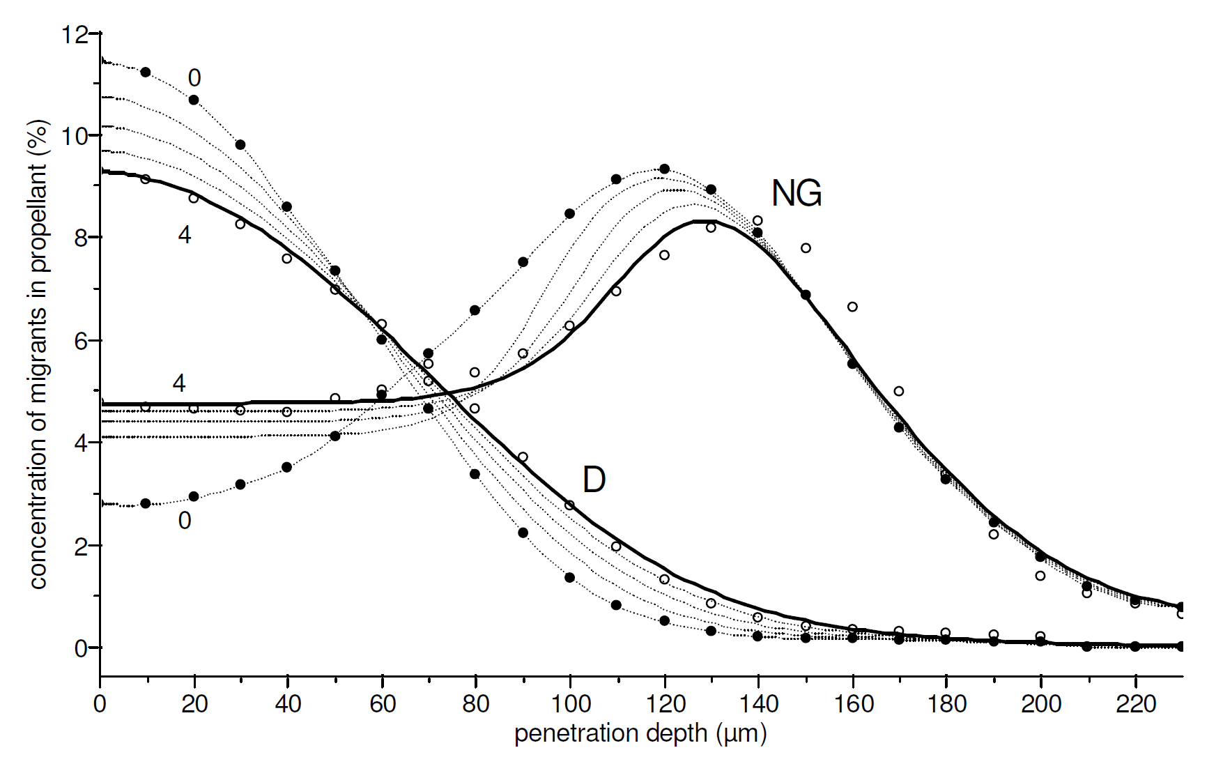 Simulation of Deterrent Diffusion in Double Base Propellant Under ...