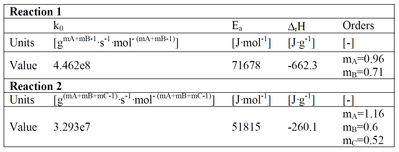 Kinetic Identification and Risk Assessment based on Non-Linear Fitting ...
