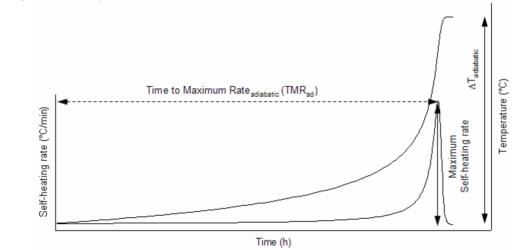 Estimation Of Time To Maximum Rate Under Adiabatic Conditions Tmrad
