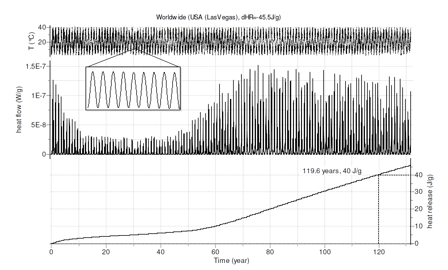 Prediction of the Thermal Behaviour of Energetic Materials by Advanced ...