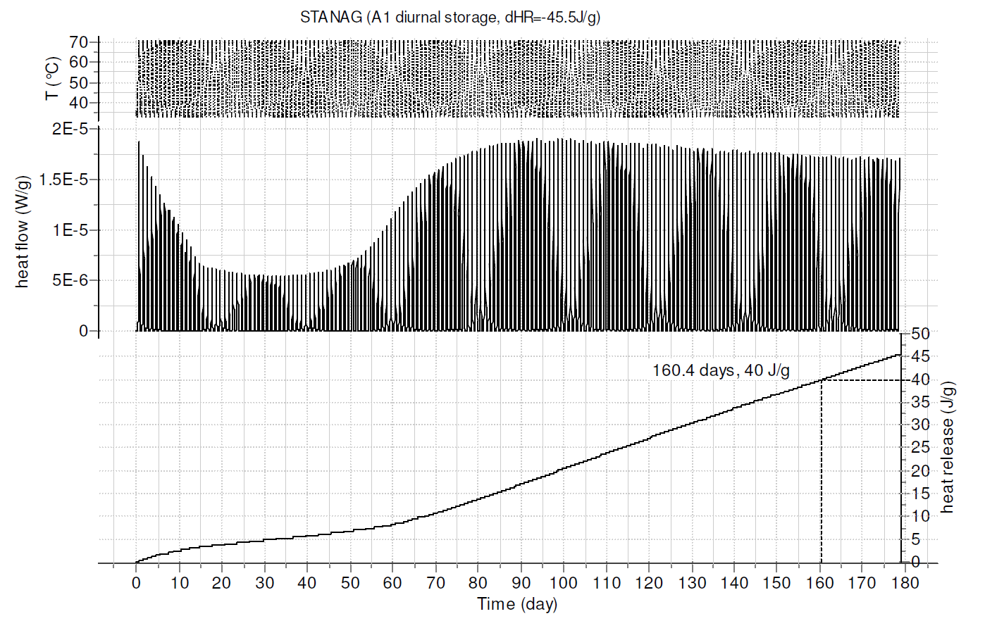 Prediction of the Thermal Behaviour of Energetic Materials by Advanced ...