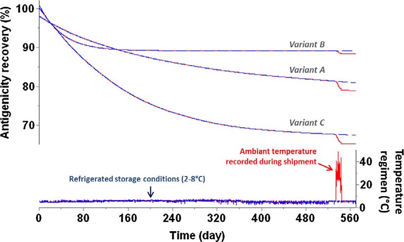 Accurate prediction of vaccine stability under real storage conditions ...