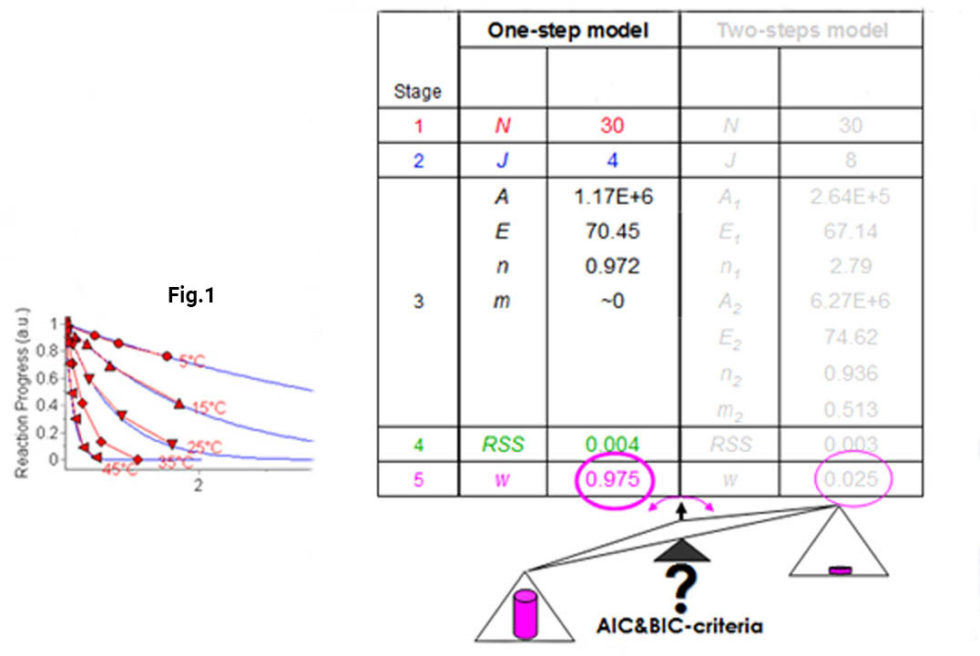 Advanced thermokinetics software, accelerated predictive stability and ...