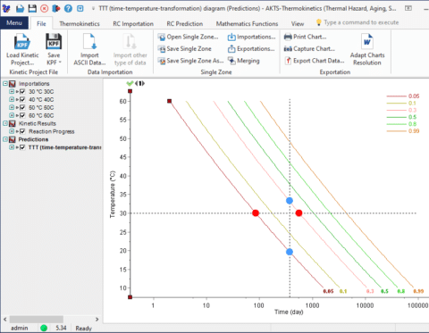 Advanced thermokinetics software, accelerated predictive stability and ...