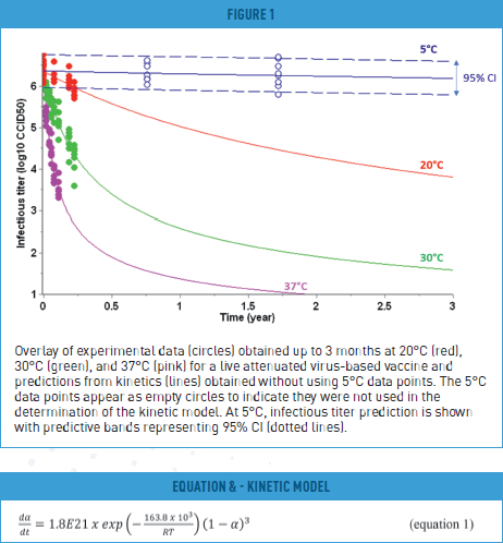 Accelerated Predictive Stability for Vaccines - AKTS