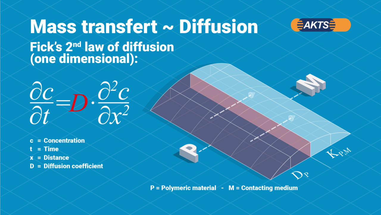 Advanced specific migration limit software for prediction of diffusion ...