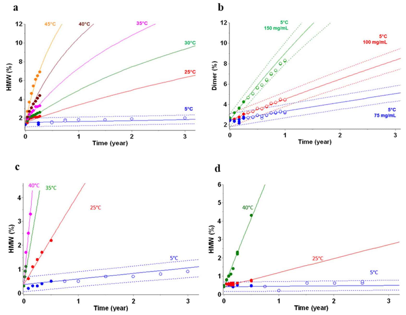 A universal tool for stability predictions of biotherapeutics, vaccines ...