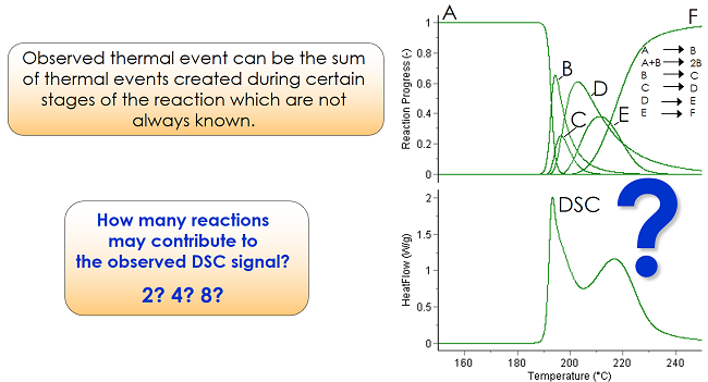 AKTS-Thermokinetics : kinetics, thermal analysis and aging - DSC DTA TG ...